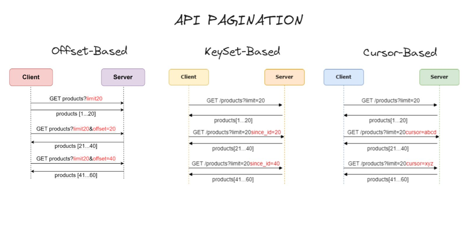 A Comprehensive Guide to API Pagination: Offset, KeySet, and Cursor-Based Approaches