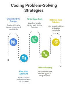 How to Solve Coding Interview Problems Using Free LeetCode and HackerRank Tools - Problem ...