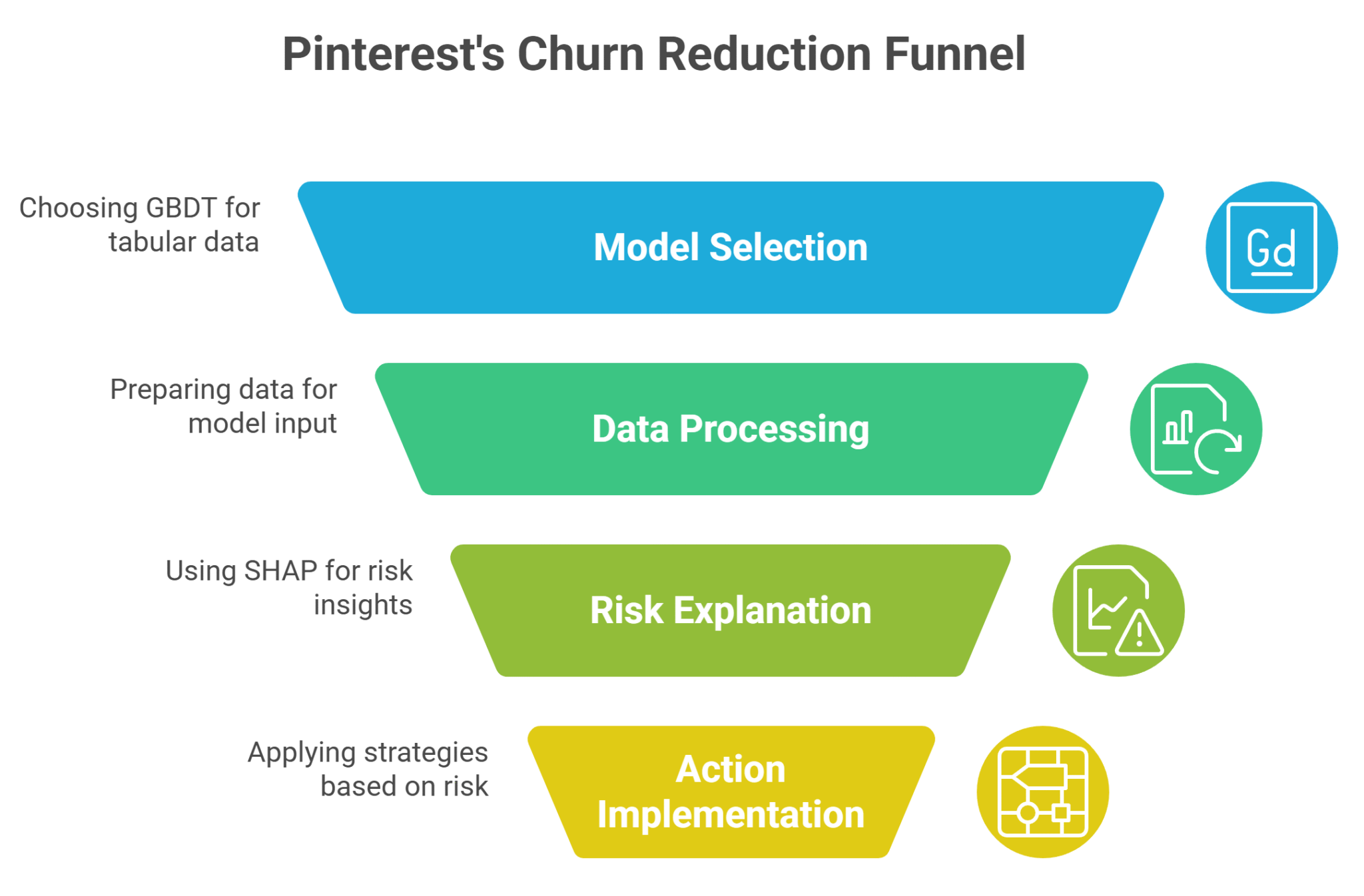 Revolutionary Proactive Advertiser Churn Prevention: Pinterest’s ML ...