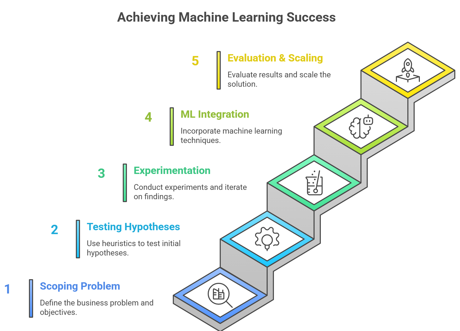 The ML Product Lifecycle at DoorDash: Reducing Dasher Wait Times for ...